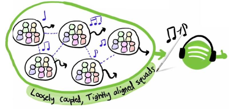 The Spotify model – In Practice - Practiproject